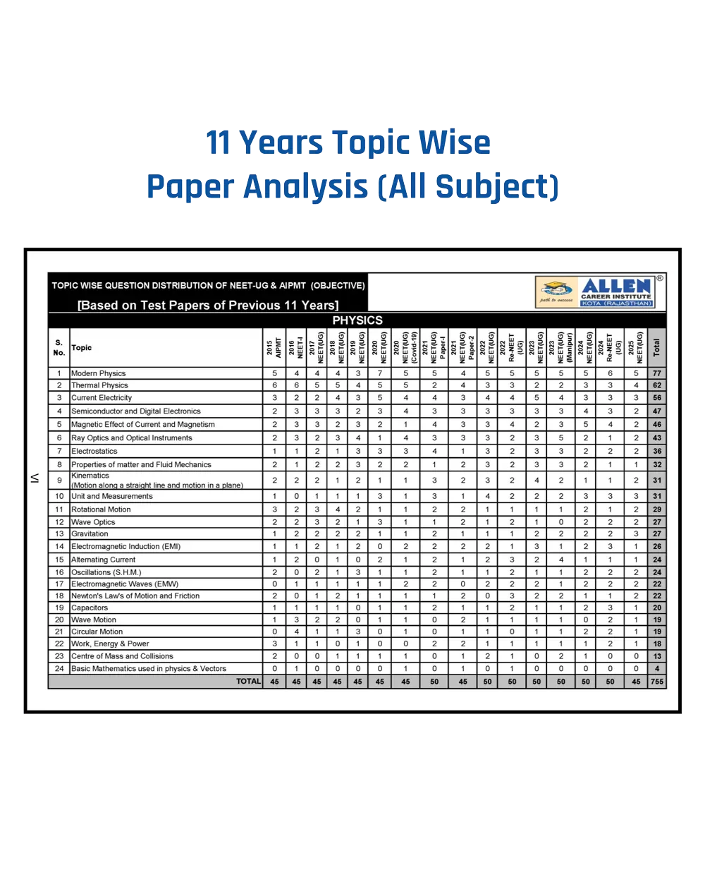 ALLEN STAR Mock Test Papers With Solutions | Target NEET-UG 2026 ...